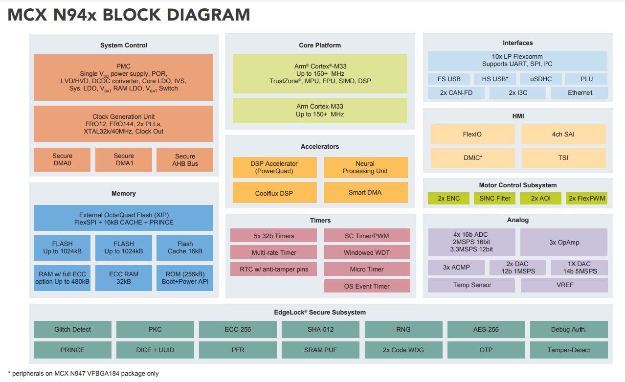 Mcx N Series Microcontrollers Nxp Semiconductors Digikey